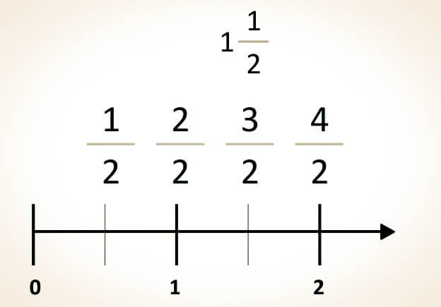 Ubicar fracciones en la recta numérica - Peyemon
